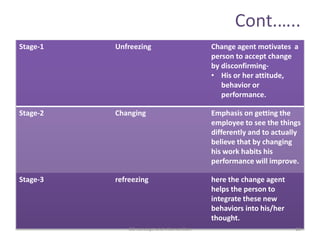 Organizational development and change | PPTX