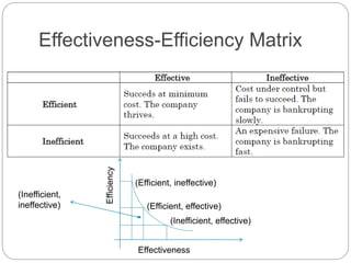 Organizational effectiveness vs efficiency | PPTX
