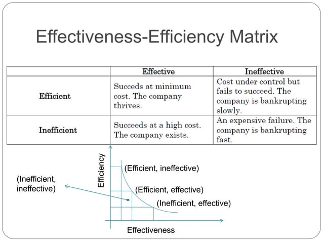 Organizational effectiveness vs efficiency | PPTX