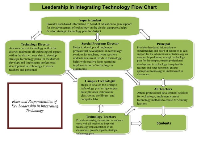 Organizational Flow Chart For Technology | PPT | Education