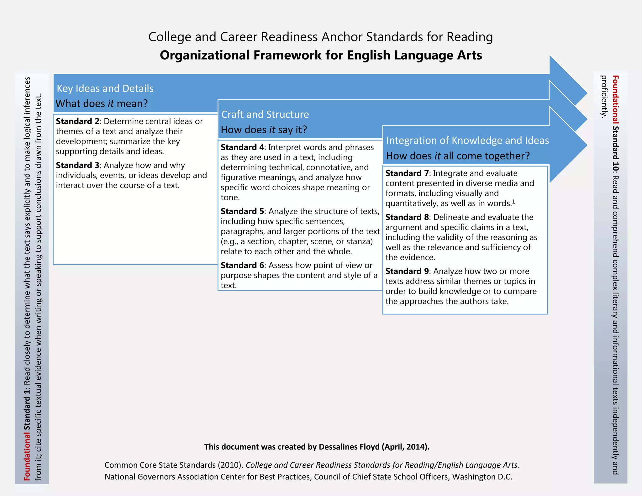 Framework for the Common Core Anchor Standards in Reading | PDF