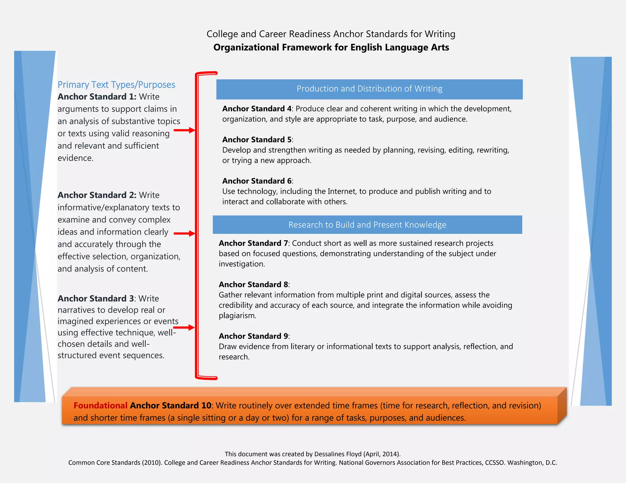 Framework for the Common Core Anchor Standards in Writing | PPT