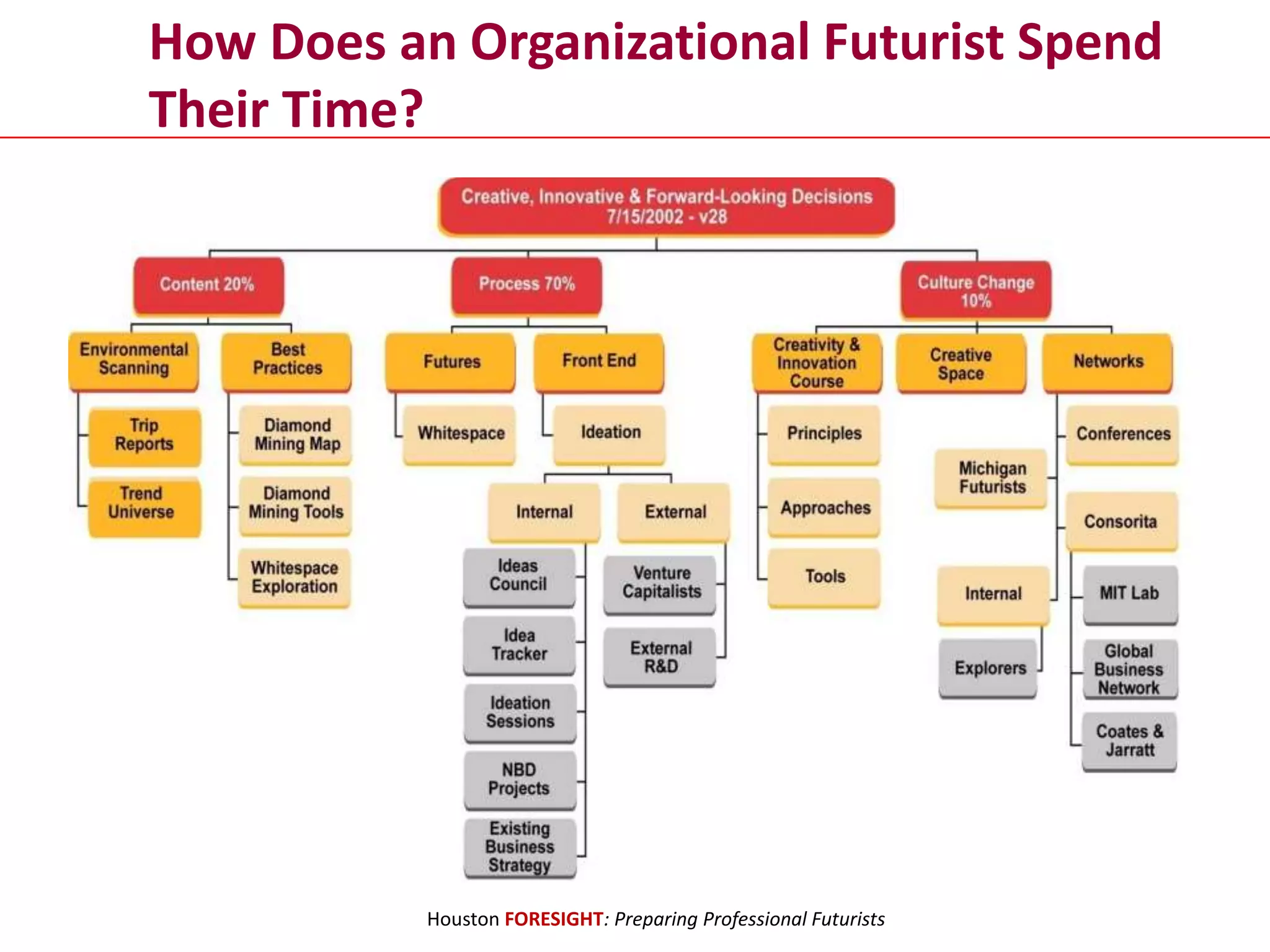 An Organizational Futurist for Integrating Foresight into Organizations ...