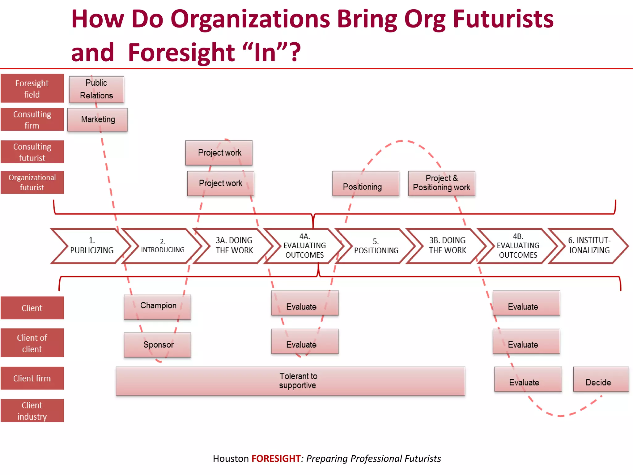 An Organizational Futurist for Integrating Foresight into Organizations ...