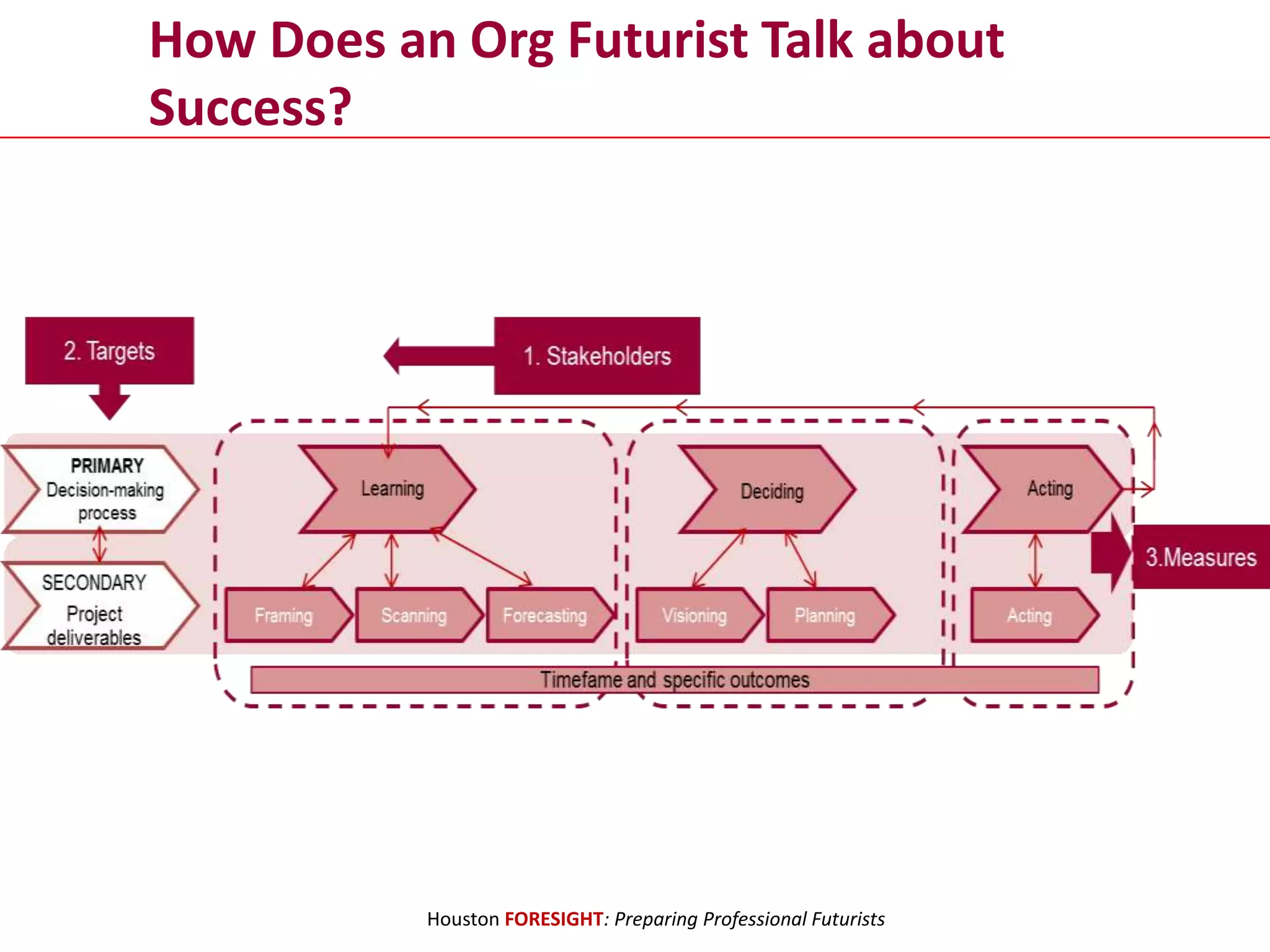 An Organizational Futurist for Integrating Foresight into Organizations ...