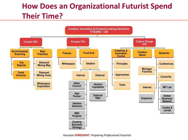 An Organizational Futurist for Integrating Foresight into Organizations ...