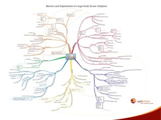 Organizational Barries and Impediments to Agile Scrum implementations | PPT
