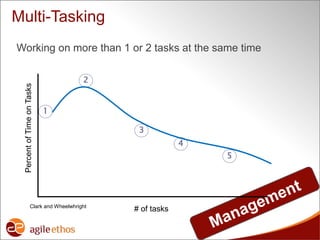 Organizational Barries and Impediments to Agile Scrum implementations | PPT