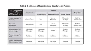 Organizational influences and project life cycle | PPTX