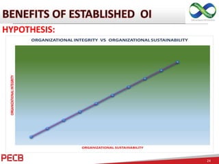 Organizational integrity & its relationship with management systems and ...
