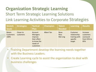 Training Strategies to Grow Organizations | PPTX | Professional School ...