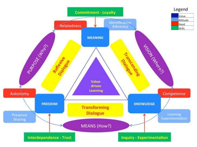 Organizational learning framework | PPT