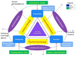 Organizational learning framework | PPT