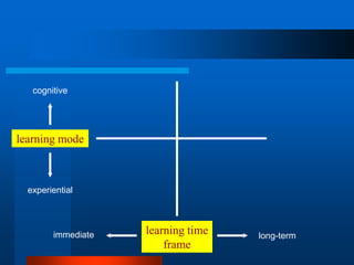 Organizational Learning Healthcare | PPTX | Healthcare Industry ...