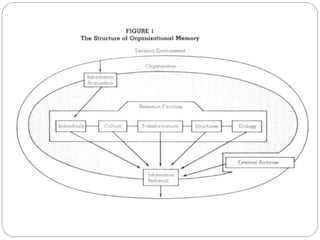 Organizational learning theory | PPTX | Business | Business and Finance