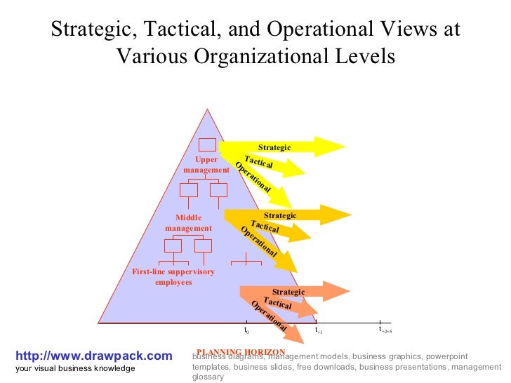 Organizational Structure Strategy Levels Examples