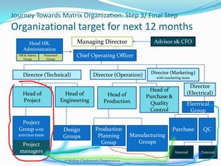 Organizational Structure and Human Asset Planning (for Project Based ...