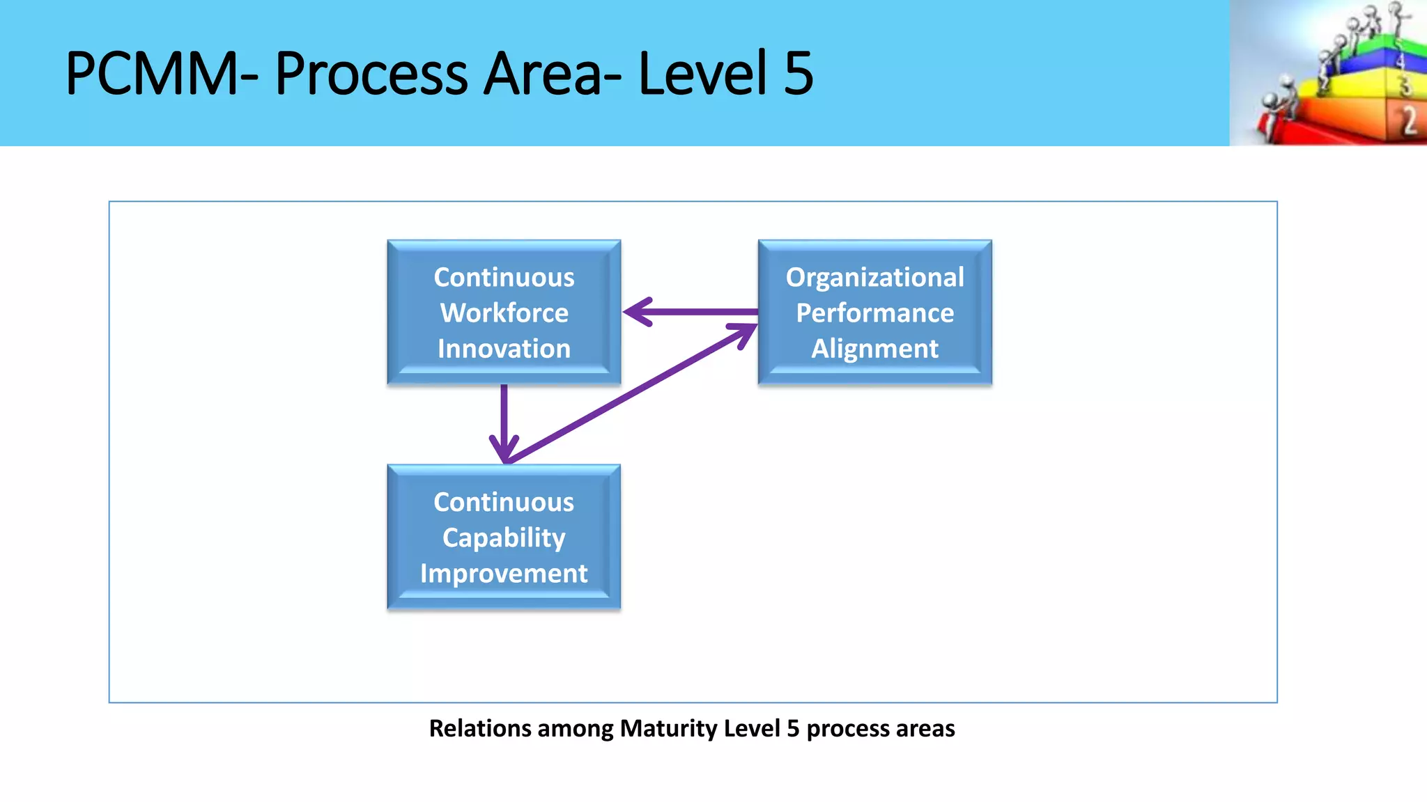 Organizational maturity model pcmm | PPTX