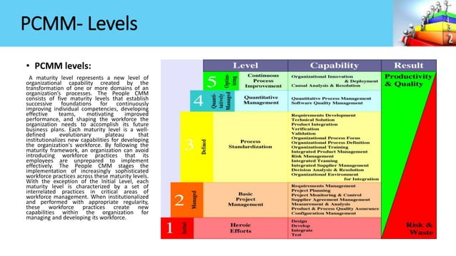 Organizational maturity model pcmm | PPT