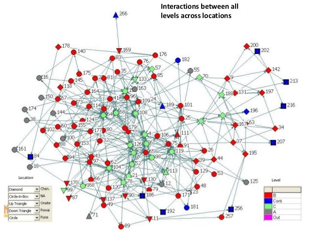 Organisational Network Analysis