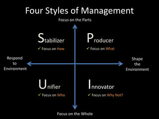 Organizational Physics 101: The Four Styles of Management | PPTX