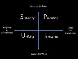 Organizational Physics 101: The Four Styles of Management | PPTX