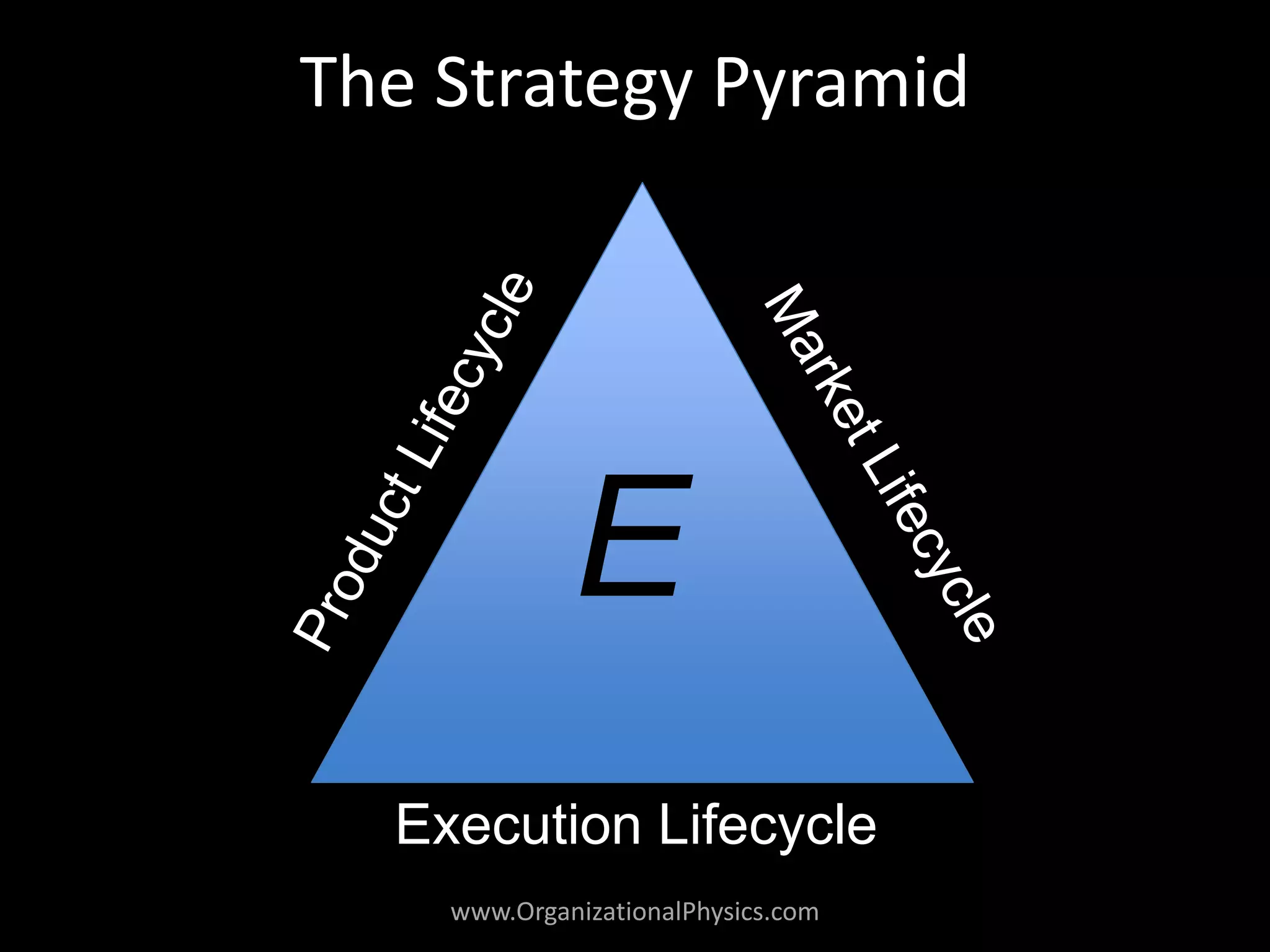 Organizational Physics 101: Lifecycle Strategy: Product, Market ...