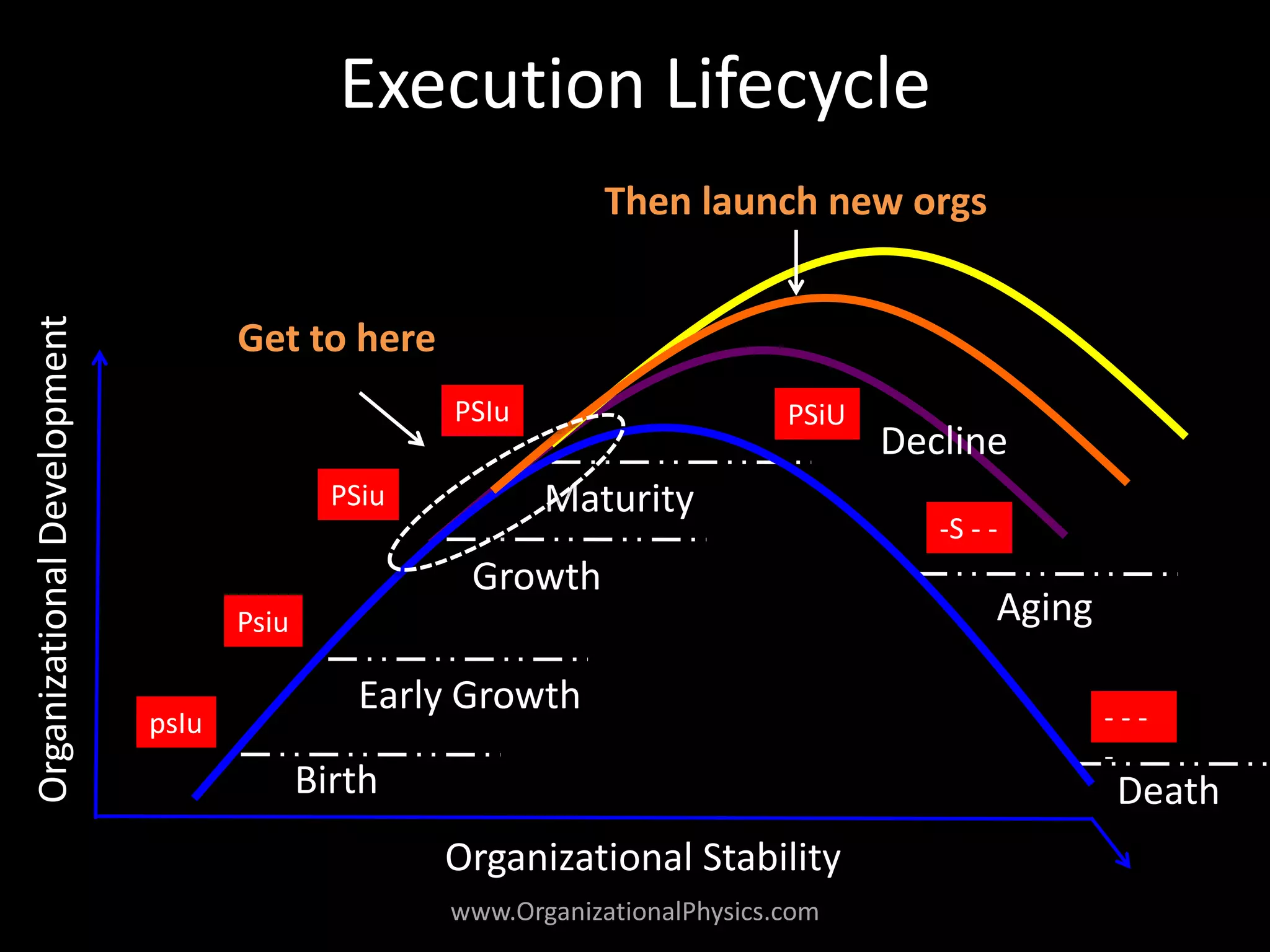 Organizational Physics 101: Lifecycle Strategy: Product, Market, Execution Fit | PPTX | Business ...