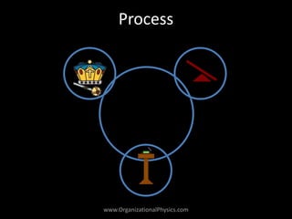 Organizational Physics 101: The Physics of Fast Execution | PPTX ...