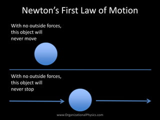 Organizational Physics 101: The Physics of Fast Execution | PPTX ...