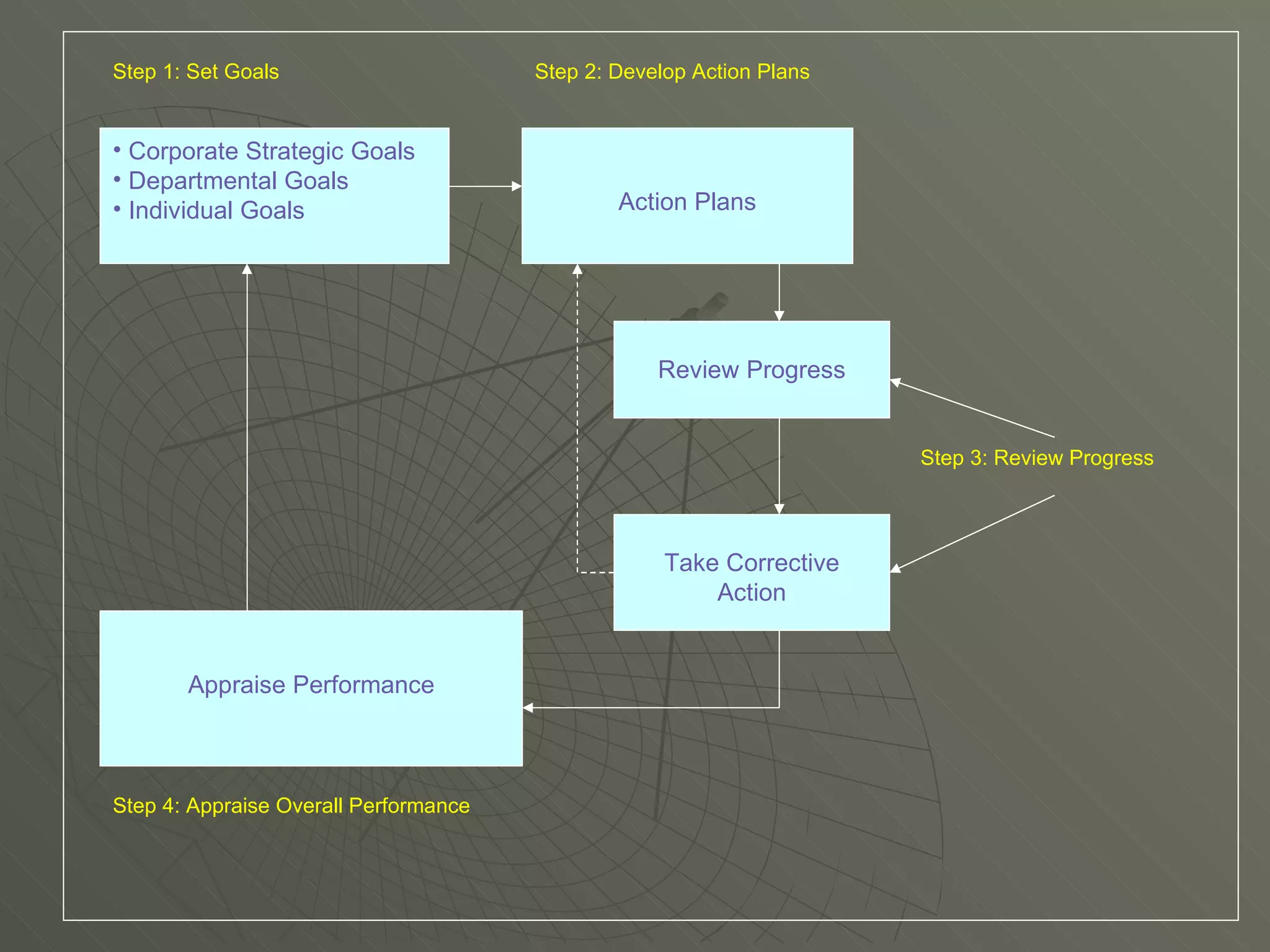Organizational Planning & Goal Setting | PPT