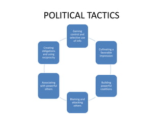 Organizational politics by noman ghalib | PPTX