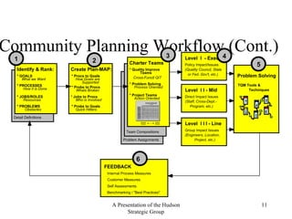 Organizational presentation community building | PPT