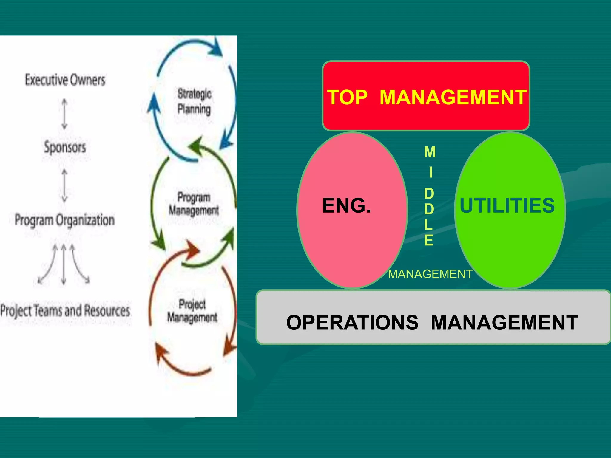 Organizational Project Management Maturity Model (opm3.03) - PowerPoint ...