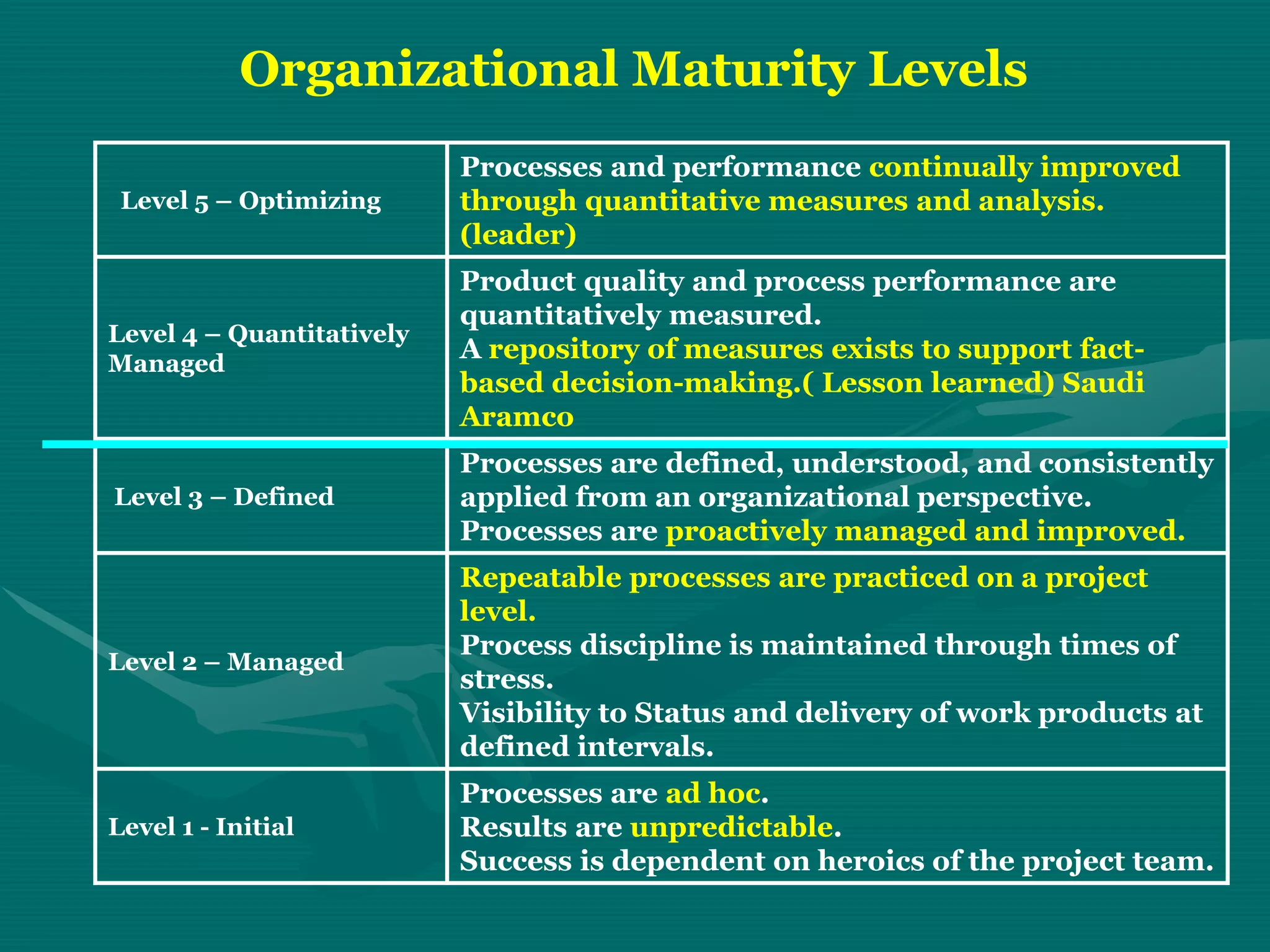 Organizational Project Management Maturity Model (opm3.03) - PowerPoint ...