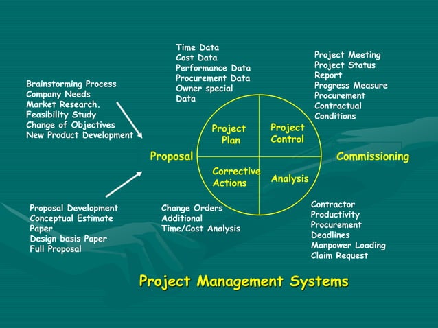 Organizational Project Management Maturity Model (opm3.03) - PowerPoint ...