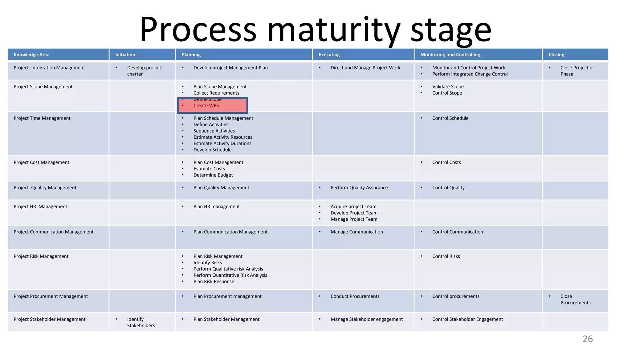 Organizational project maturity model (opm3) | PDF