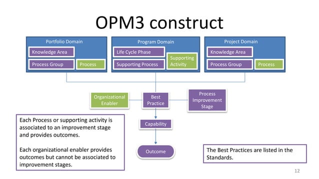 Organizational project maturity model (opm3) | PDF