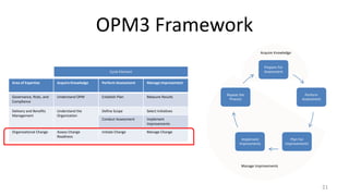 Organizational project maturity model (opm3) | PDF