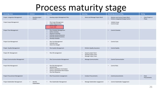 Organizational project maturity model (opm3) | PDF