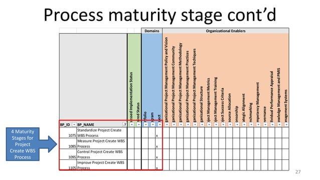 Organizational project maturity model (opm3) | PDF