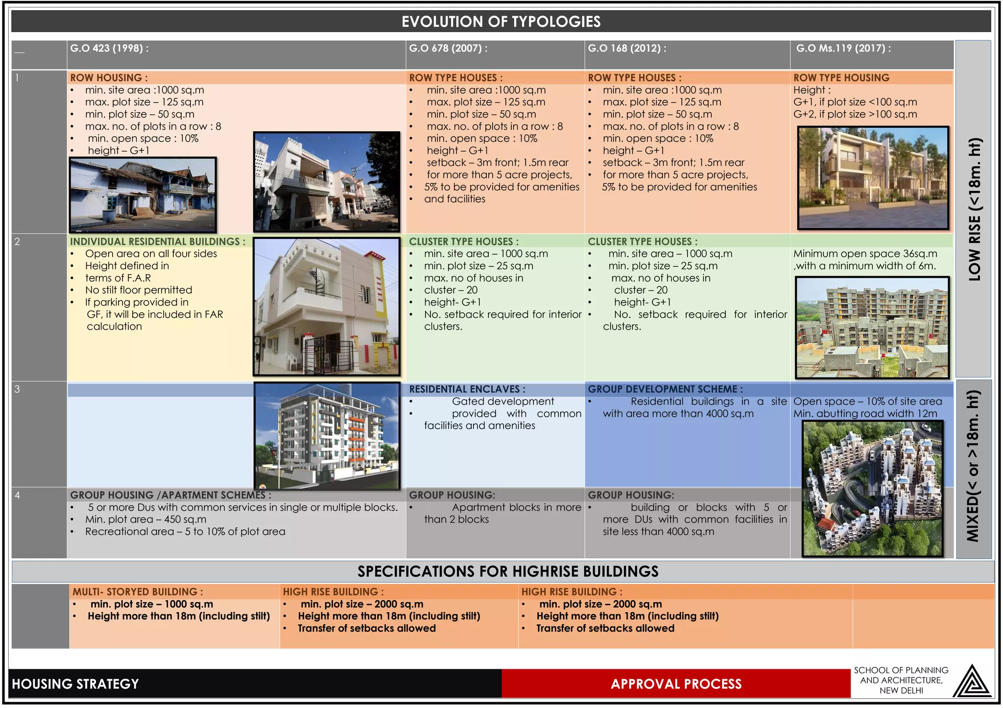 Vijayawada- Organizational setup and Development control regulations | PDF