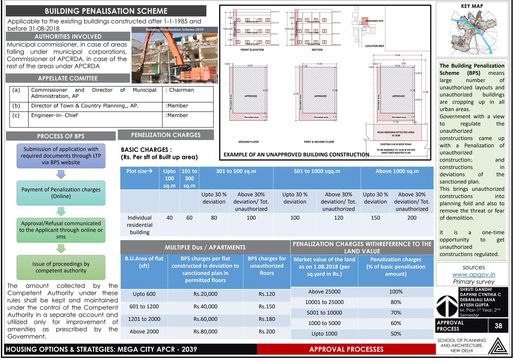 Vijayawada- Organizational setup and Development control regulations | PDF