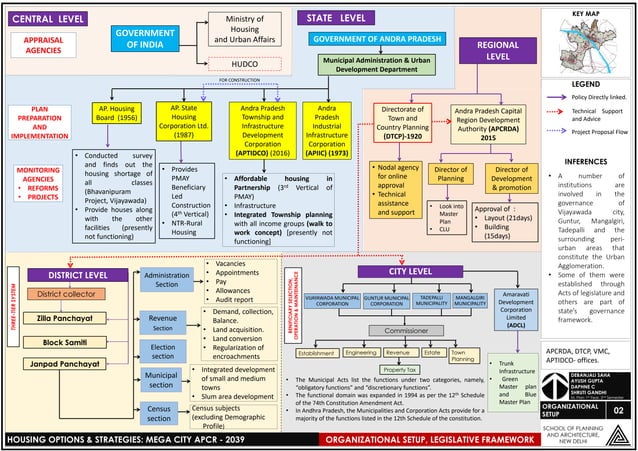 Vijayawada- Organizational setup and Development control regulations | PDF | Civil Engineering ...