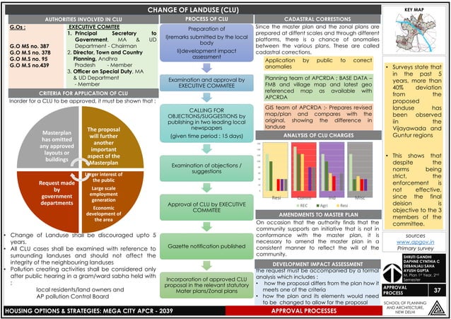 Vijayawada- Organizational setup and Development control regulations ...