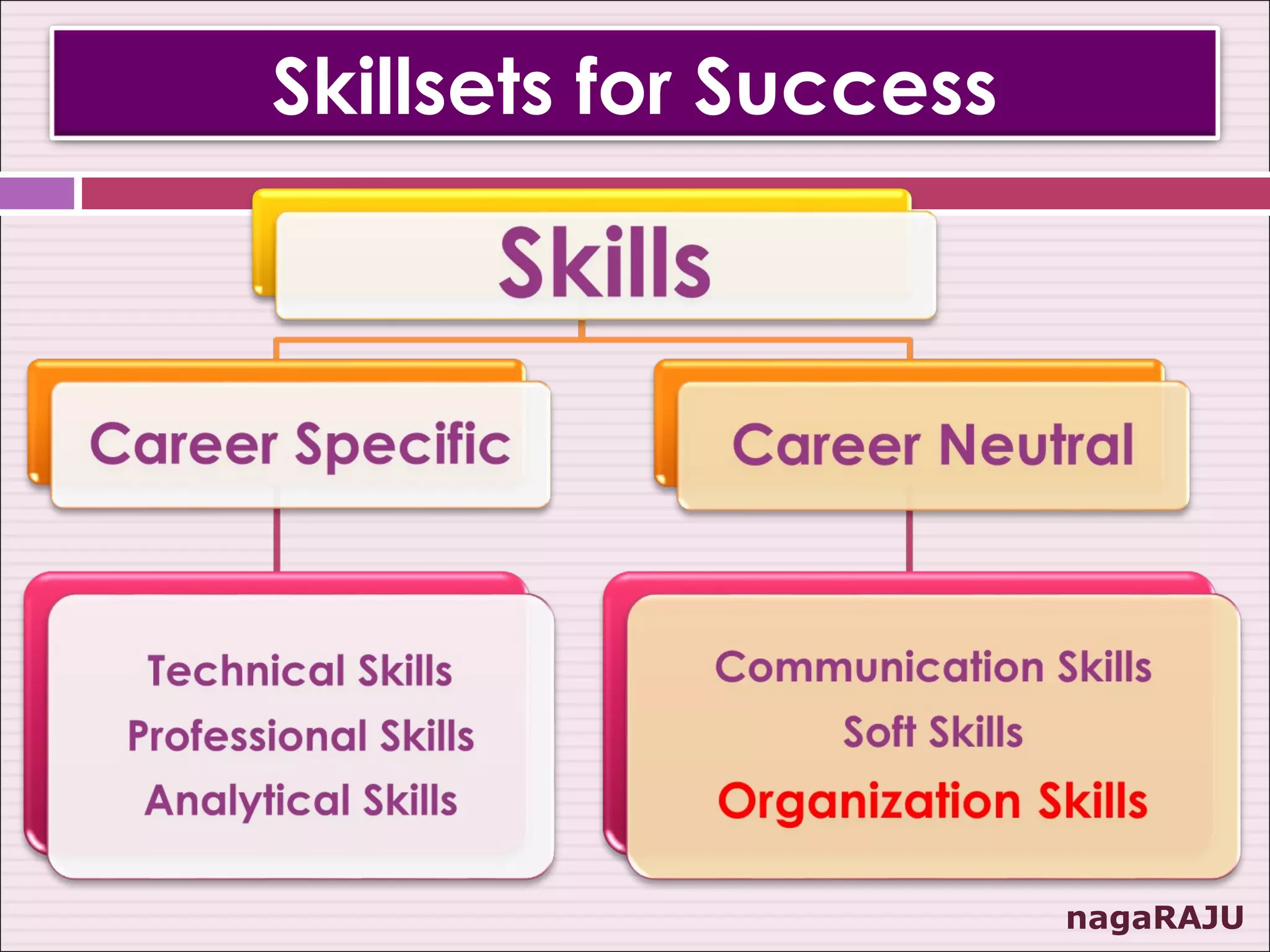 Organizational Skills for Students | PPT