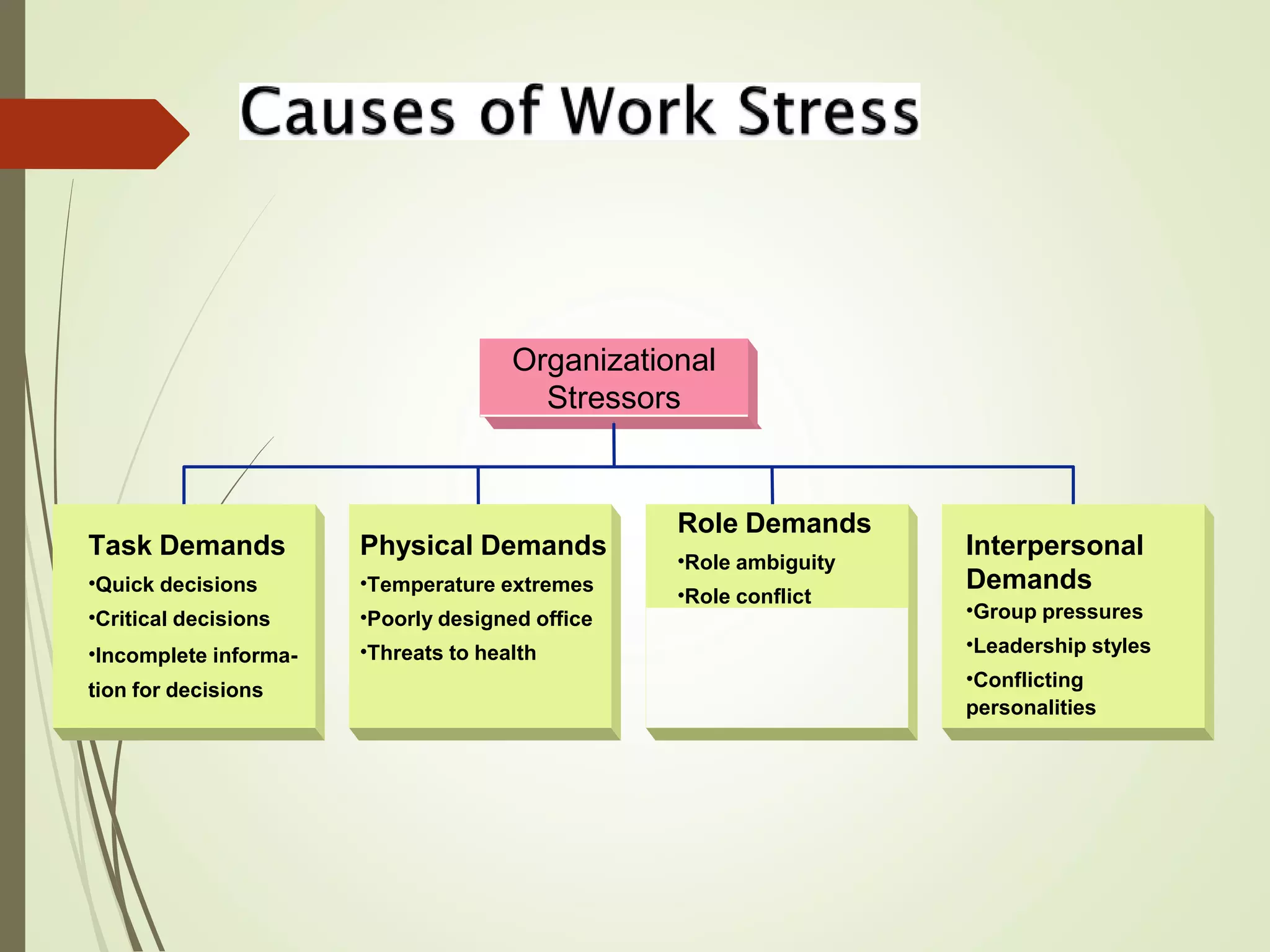 Organizational stress | PPT