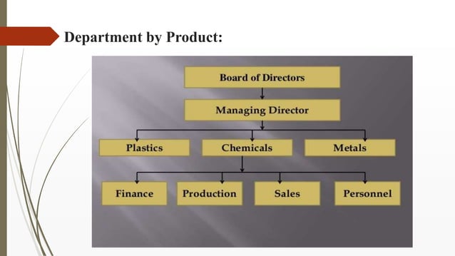 Organizational Structure: Departmentation | PPT