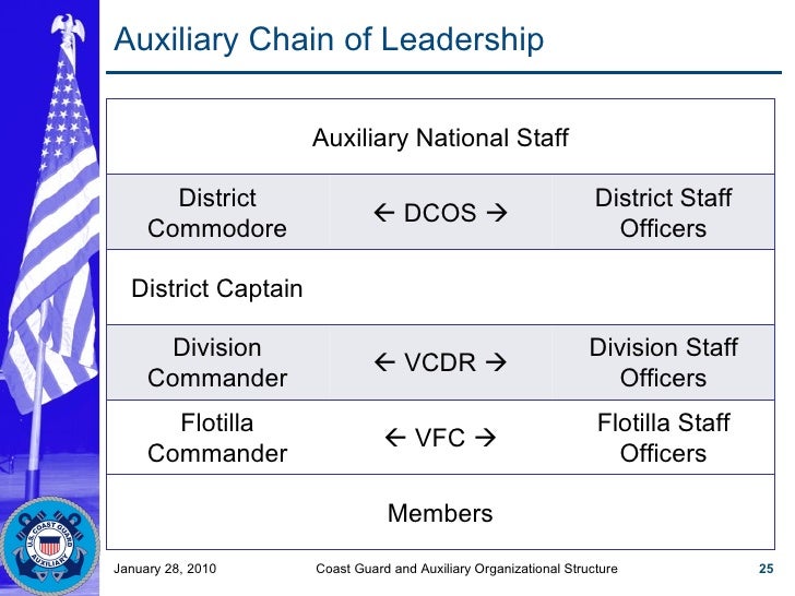 Organizational Structure