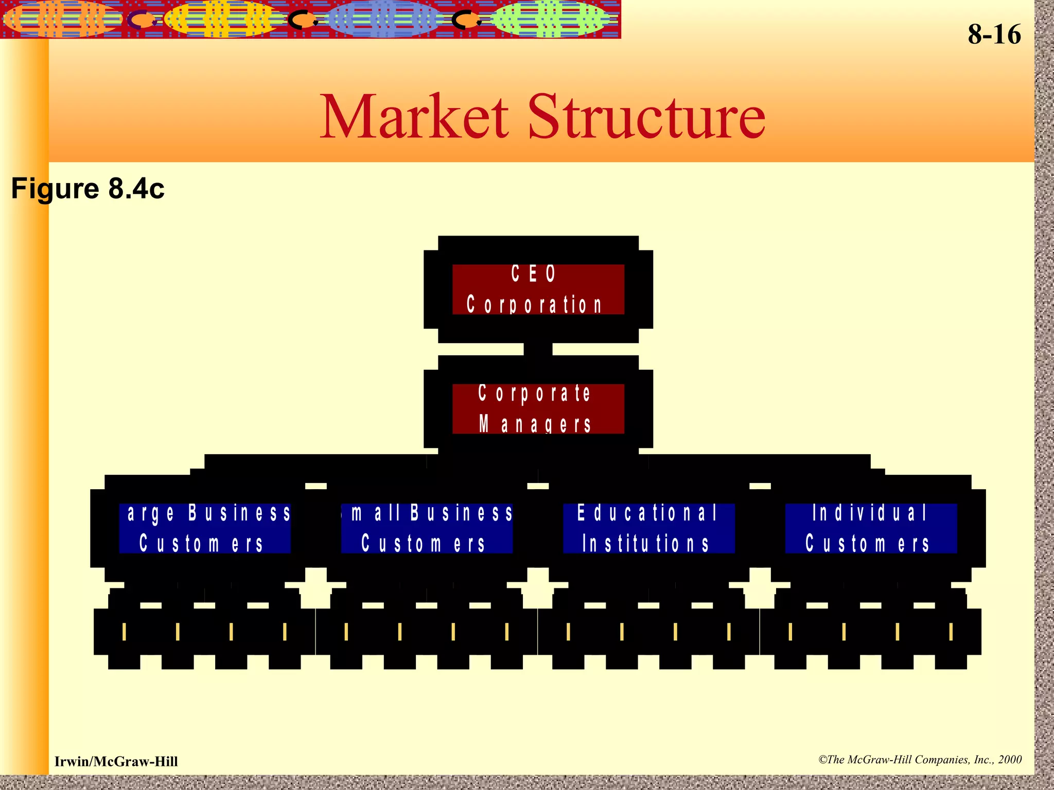 Organizational structure,Group Structure | PPT